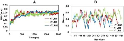 A The Md Trajectory Based Analyses For The Model Refinement The Rmsd