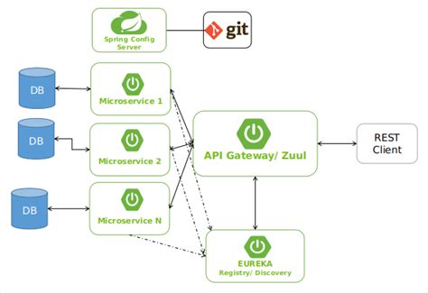 Spring Eureka Server Nedir Nerede Kullanılır By Eren Aksu Medium