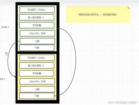 Java虚拟机栈和本地方法栈本地方法栈存放什么数据 Csdn博客