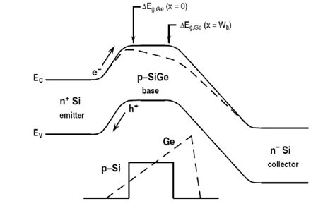 Energy Band Diagram Comparison Of A Si BJT Solid Line And SiGe HBT Download Scientific