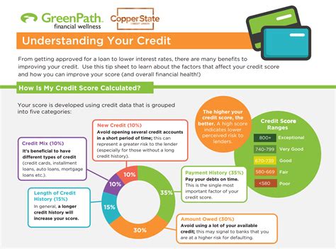 Credit Score Chart 5 Key Factors