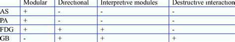 Modularity And Directionality In Four Grammars Download Table
