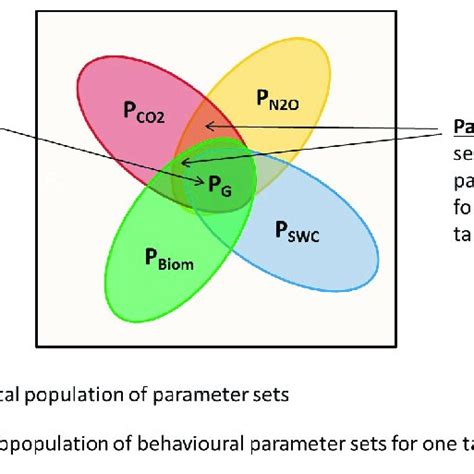multi­variable parameter calibration represented by intersections of