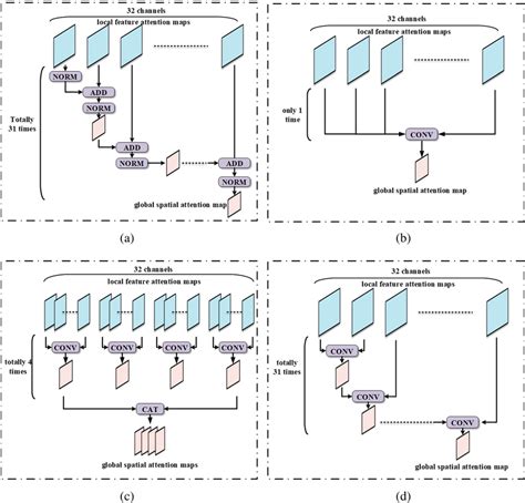 Structure Of Four Global Spatial Feature Extraction Methods Download Scientific Diagram