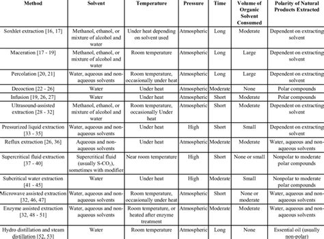 A Brief Summary Of Various Extraction Methods For Natural Products 14 Download Scientific