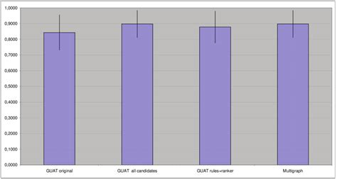 The Translation Quality Evaluation Using Wrr Metric Of The Systems Download Scientific