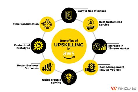 Whizlabs On Linkedin Aws Upskilling Awscloud Cloudcomputing Hybridcloud Business