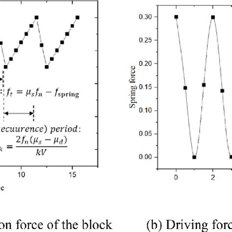 A Diagram Of The Spring Block Friction Model With Parameters μ S 0 8 Download Scientific