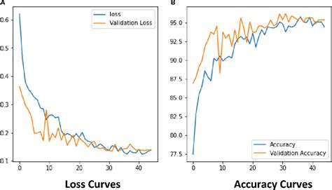 Figure 11 From A Hybrid Attention Enhanced Densenet Neural Network Model Based On Improved U Net