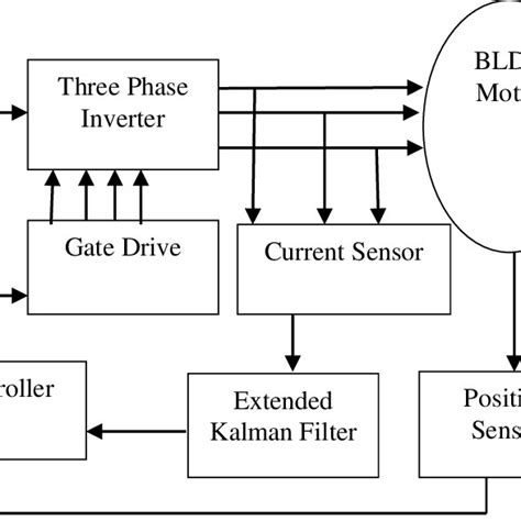 Shows The Motor Speed With Extended Kalman Filter Download Scientific Diagram