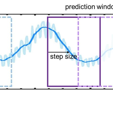 Schematic Of The Sliding Window In LSTM And DeepONet Blue Line Download Scientific Diagram