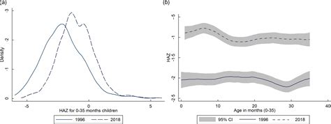 Trends And Long Term Variation Explaining Nutritional Determinants Of