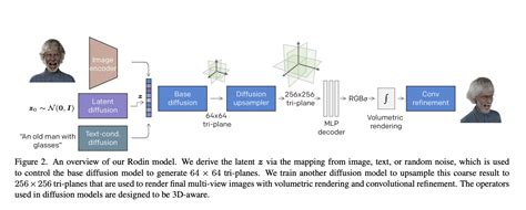 Meet Rodin A Novel Artificial Intelligence Ai Framework To Generate