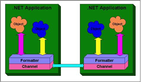 Writing Distributed Net Applications Rick