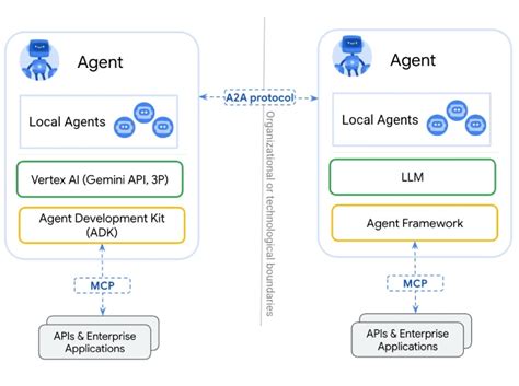 A2A Vs MCP How Are They Different Analytics Vidhya