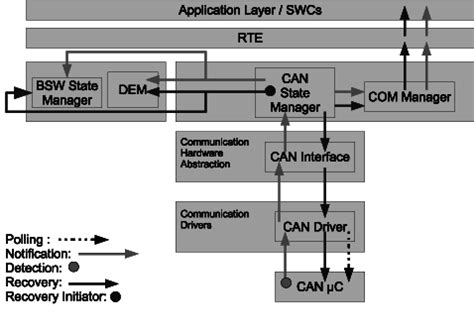 CAN Bus Off Error Information Path Download Scientific Diagram