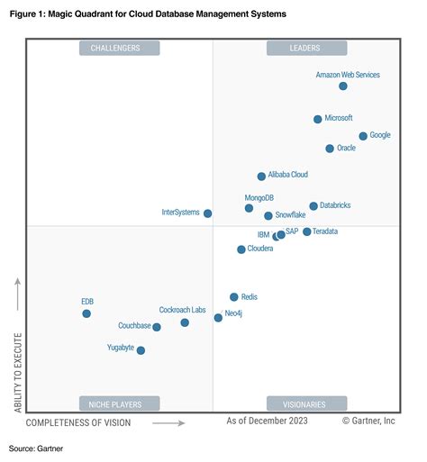 Databricks 2023년 Gartner® Magic Quadrant™에서 클라우드 데이터 베이스 관리 시스템 분야의 리더로 선정 Databricks Blog