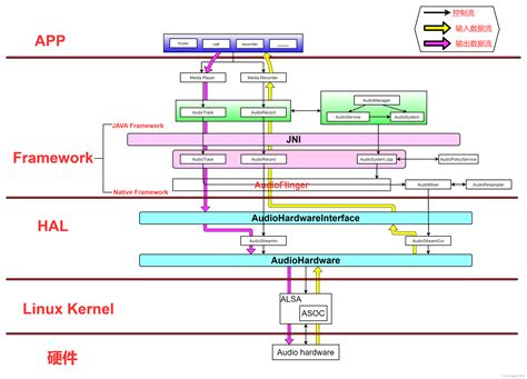 Android Audio Architectureandroid Ecnr Csdn博客