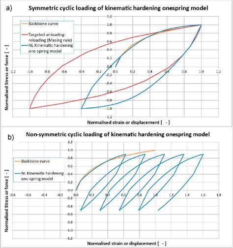 performance of kinematic hardening model for symmetrical cyclic loading