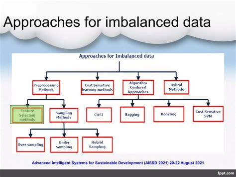 Learning From Imbalanced Data Pptx Artificial Intelligence Technology And Computing