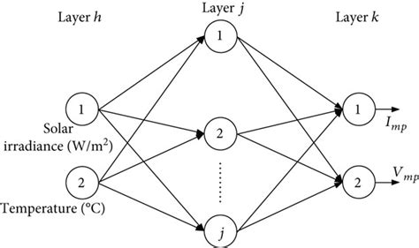 Scaled Conjugate Gradient Artificial Neural Network‐based Ripple Current Correlation Mppt