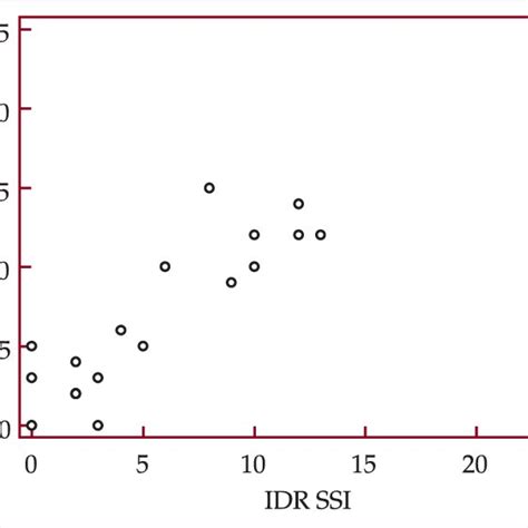 Correlation Between Icb And Ssi Tuberculin Test Results Download Scientific Diagram