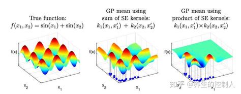 用核函数来构造模型 古月居