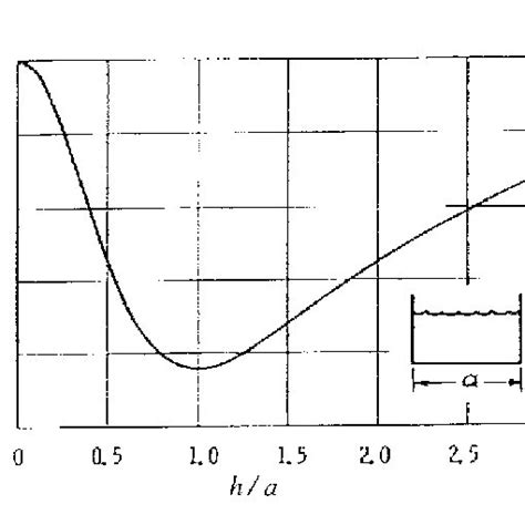 Pdf Recent Advances In Liquid Sloshing Dynamics