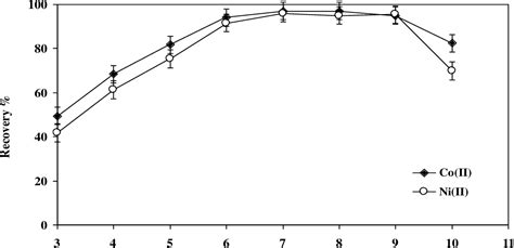 Figure 1 From Ultrasound Assisted Ionic Liquid Based Dispersive Liquid