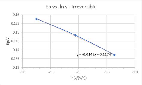 Potential Peak Evolution As A Function Of Ln í µí² For Irreversible