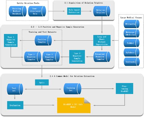 Figure 1 From High Throughput Relation Extraction Algorithm Development