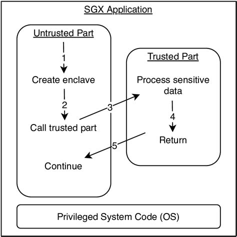 2 Sgx Application Execution 48 Download Scientific Diagram