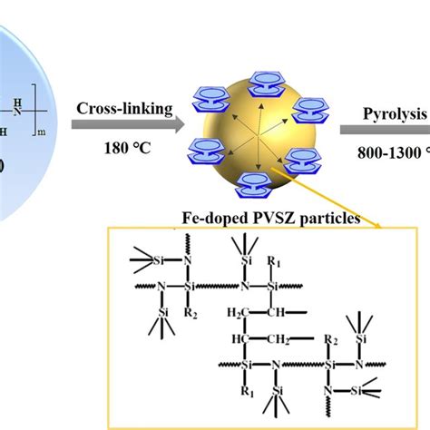 Illustrative Synthesis Of The Fe Doped Si C N Ceramics Microspheres Download Scientific Diagram