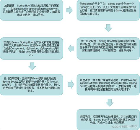 spring boot心得 学习springboot的新的体会 csdn博客