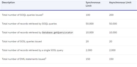 Cracking The Code Key Asynchronous Apex Questions For Salesforce