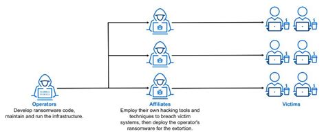 Siva Rajesh Kamarajugadda On Linkedin Stopping Ransomware A Technical Deep Dive Into Attack