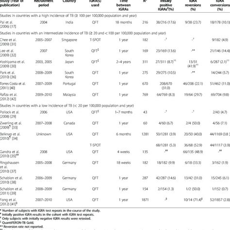 Proposed Flow Chart For The Interpretation Of Repeat Qft Results In The Download Scientific