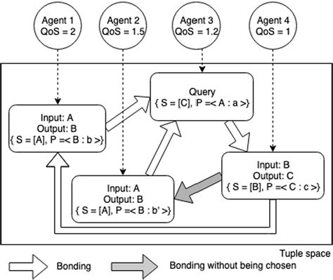 Service Composition Using The Learning Module And The Qos Agent3