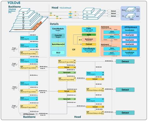 A Glove Wearing Detection Algorithm Based On Improved Yolov8