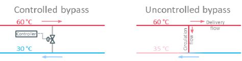 Visualisation Of Controlled Left And Uncontrolled Right Bypasses