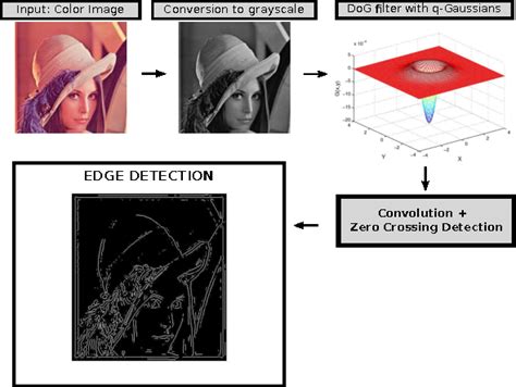 Performing Edge Detection By Difference Of Gaussians Using Q Gaussian Kernels