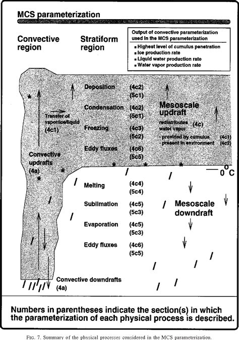 Figure 1 From The Use Of Cloud Resolving Simulations Of Mesoscale Convective Systems To Build A