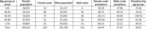 Age And Sex Specifi C Prevalence Rates Per 100 000 And The Reference Download Scientific