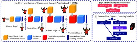 overview of the hierarchical context network hcn the hcn consists of