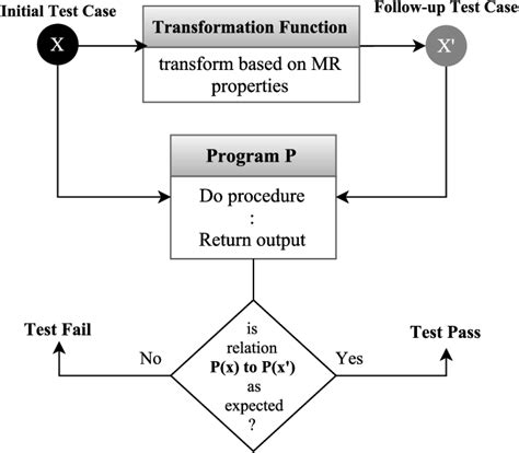 figure 1 1 from metamorphic relations ranking for reducing testing cost