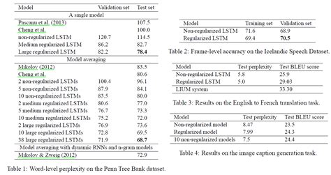 Recurrent Neural Network Regularization Sanghyuk Chun
