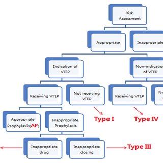Flowchart To Decide Type Of Venous Thromboembolism Prophylaxis Vtep