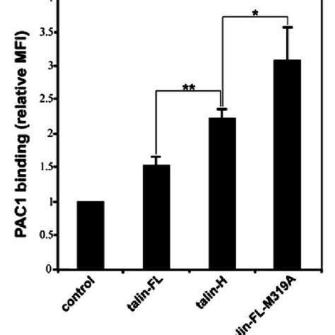 1 Structural Organization And Activation Of Integrins The Crystal