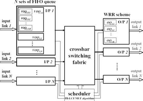 figure 1 from packet based scheduling algorithm for cioq switches with