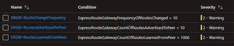 Monitoring Azure Networks With Alerts Cloudtrooper